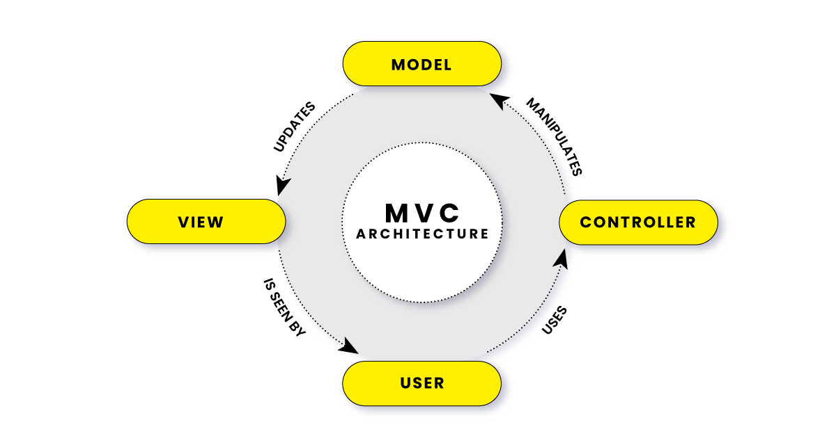 Onshore software development and advantages of MVC | fireup.pro