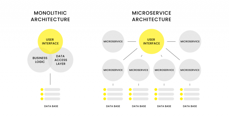 Serverless vs Microservices – How to Choose the Right Architecture ...