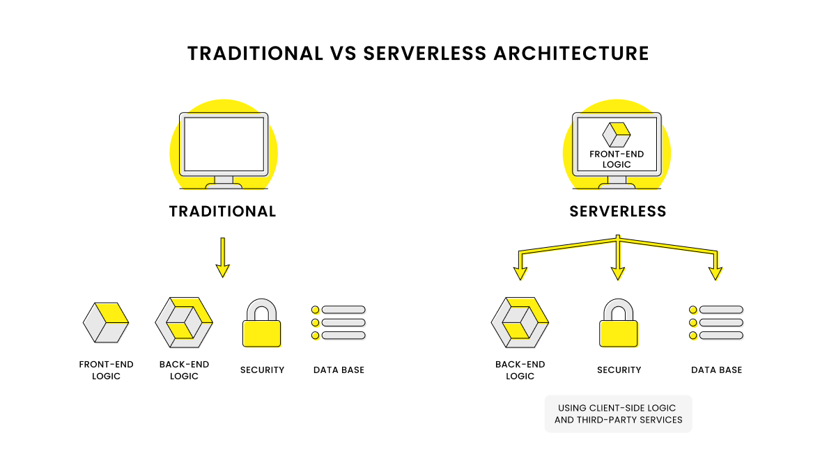 How to choosing the right architecture for your it project? | fireup.pro