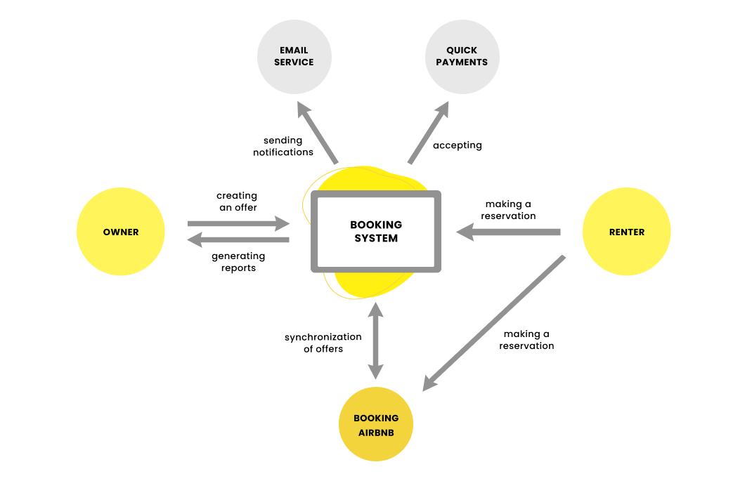 Best booking system development guide | fireup.pro blog | fireup.pro